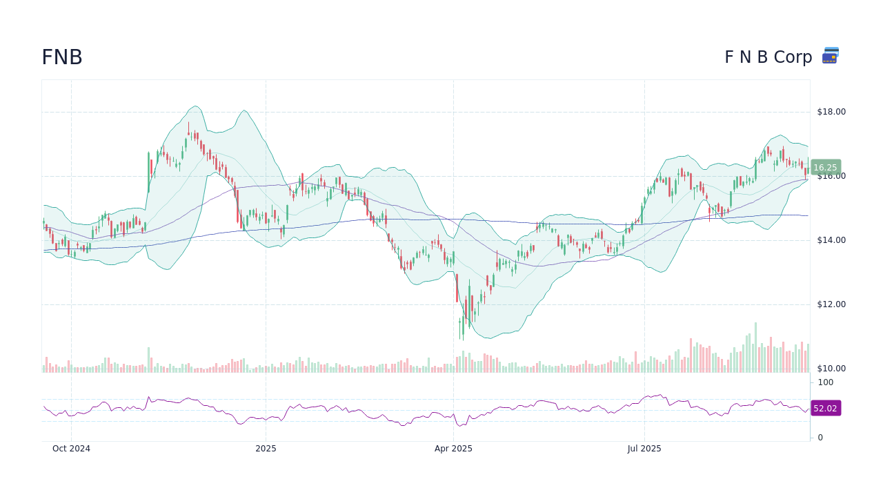 FNB - F N B Corp Stock Price Forecast 2026, 2027, 2030 to 2050 - StockScan