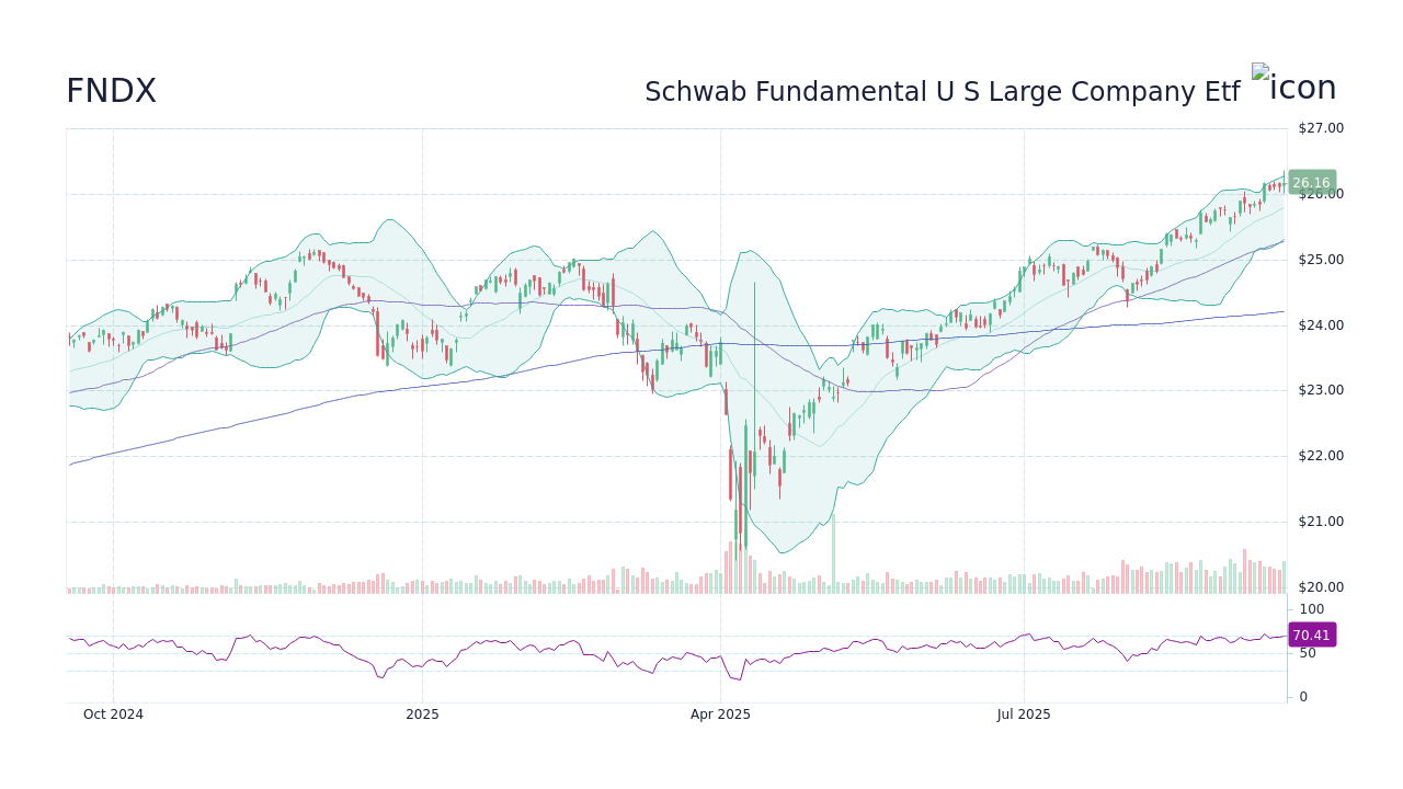 FNDX Stock Price - Schwab Fundamental U S Large Company Etf Stock ...