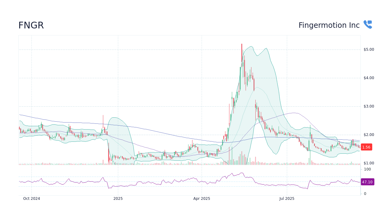 FNGR - Fingermotion Inc Stock Price Forecast 2026, 2027, 2030 to 2050 ...