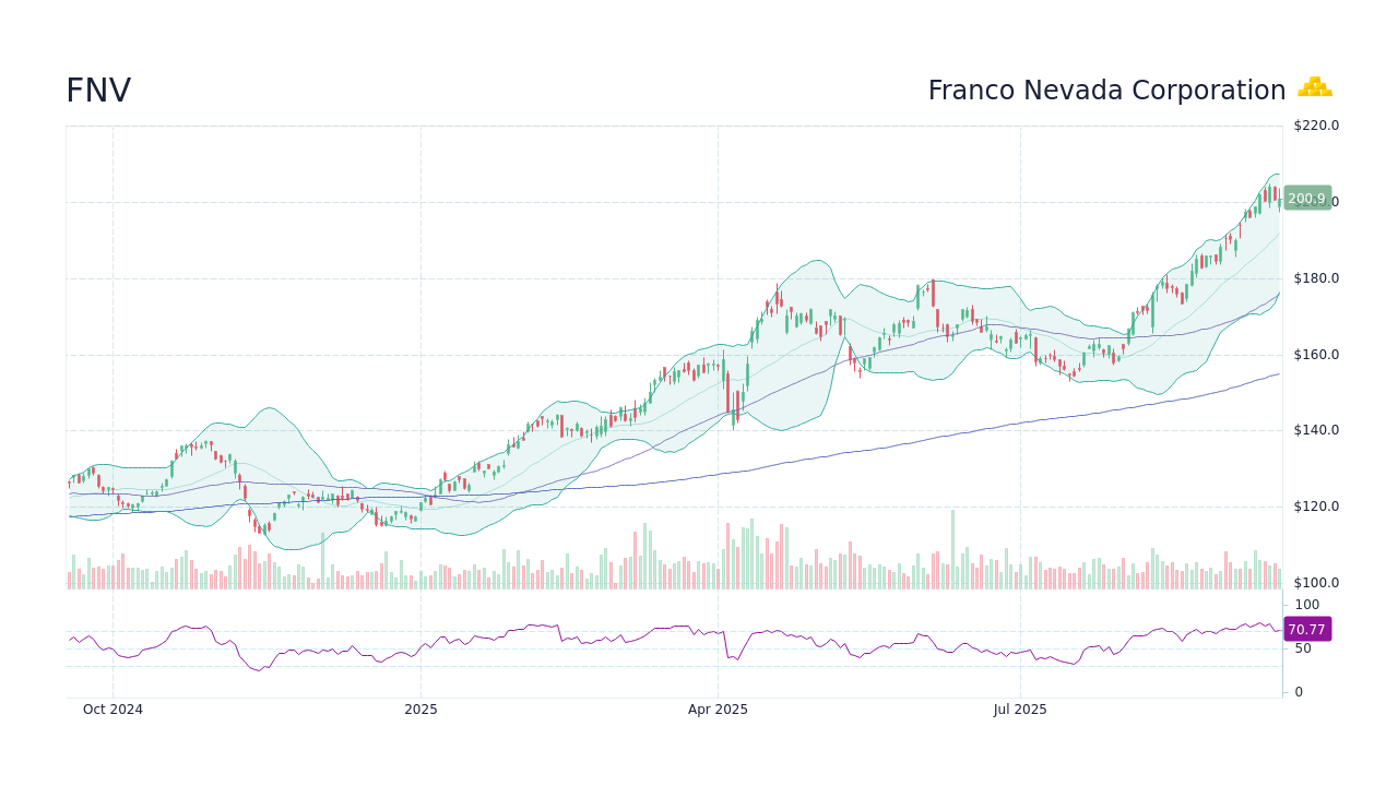 FNV - Franco Nevada Corporation Stock Price Forecast 2025, 2026, 2030 ...