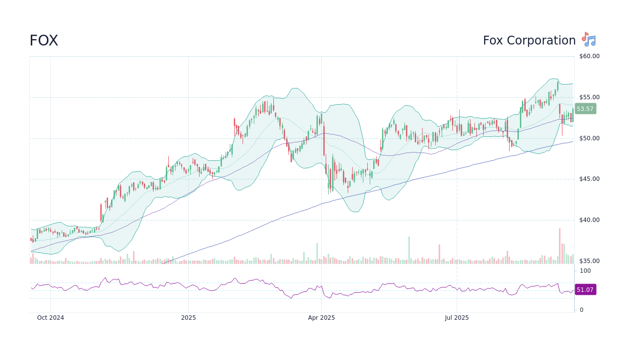 FOX Stock Price - Fox Corporation Stock Candlestick Chart - StockScan