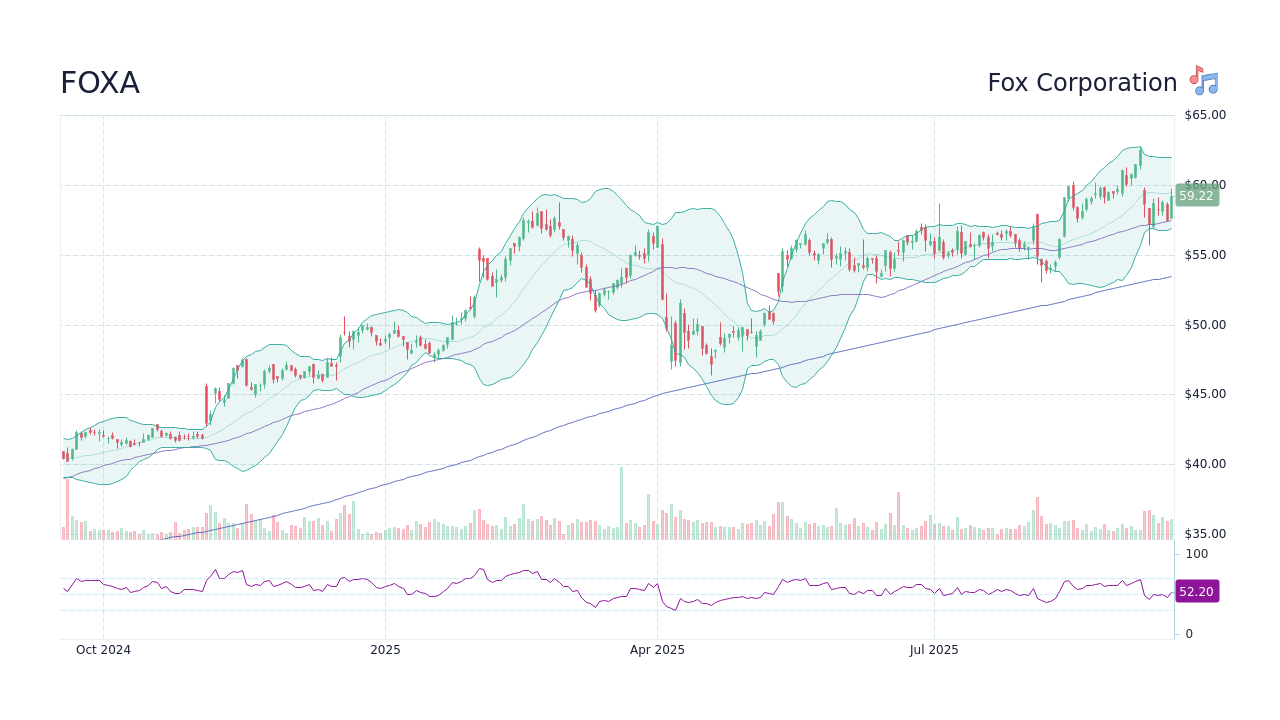 FOXA Stock Price - Fox Corporation Stock Candlestick Chart - StockScan