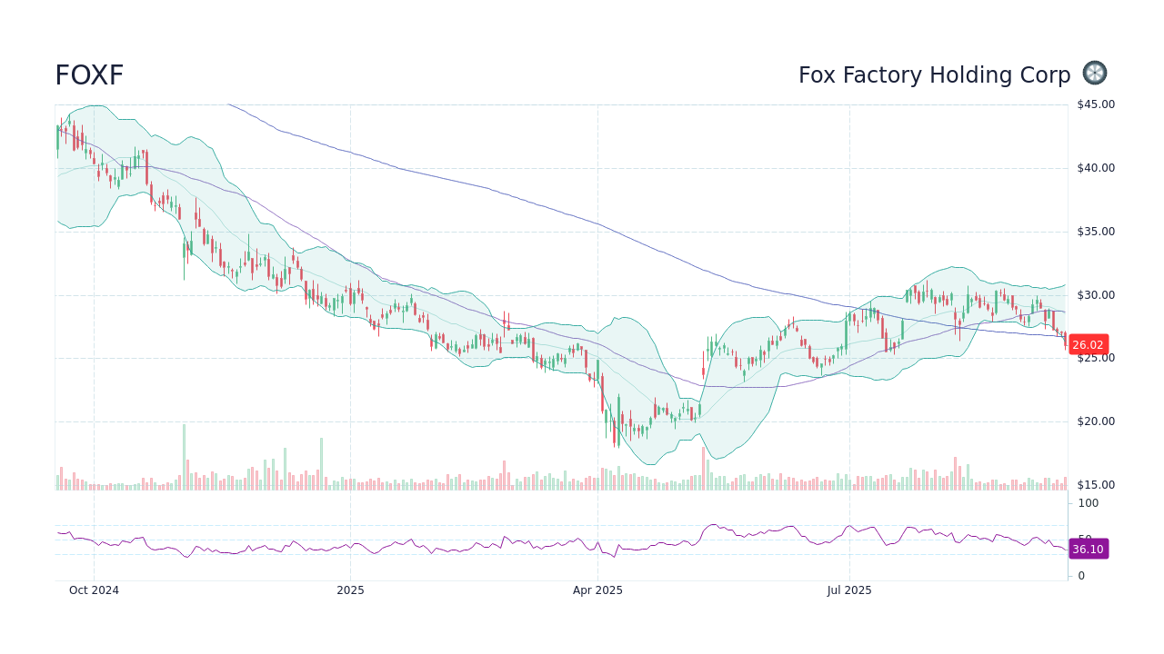FOXF Stock Price - Fox Factory Holding Corp Stock Candlestick Chart ...