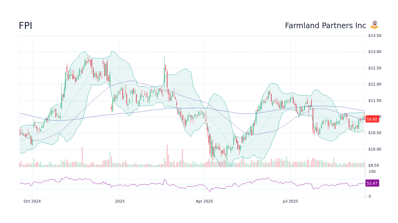 FPI - Farmland Partners Inc Stock Price Forecast 2025, 2026, 2030 to ...