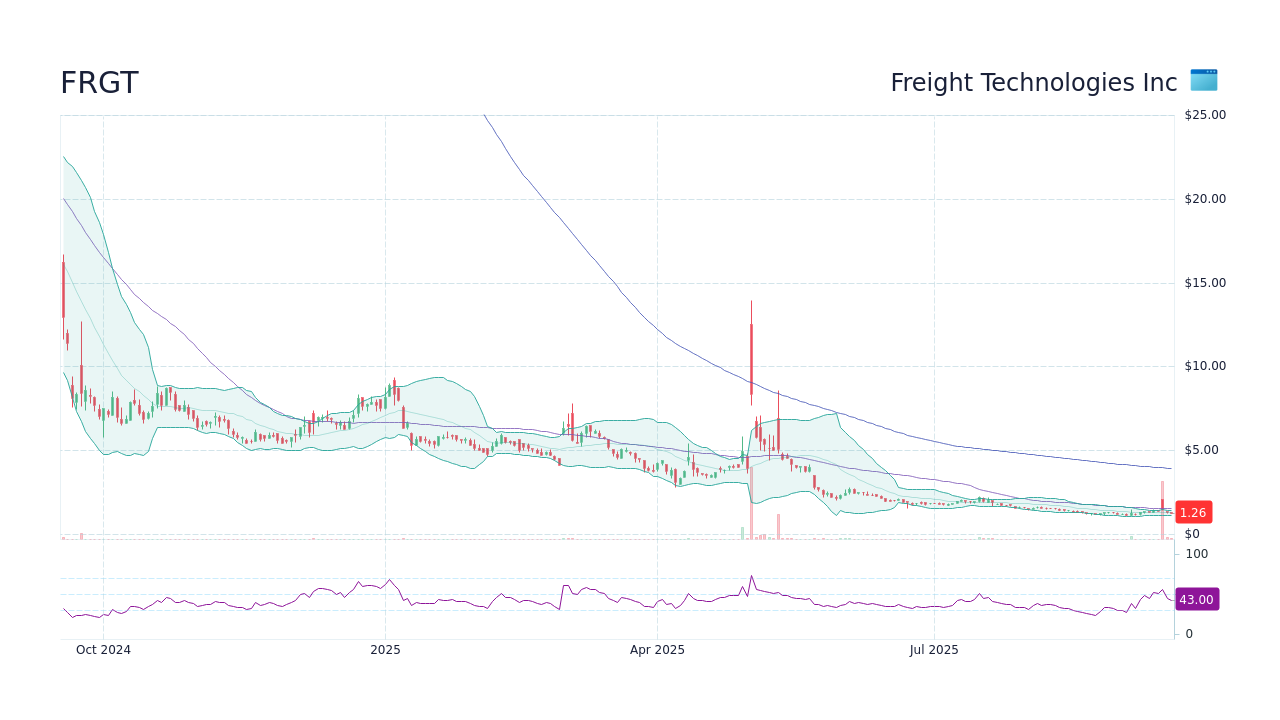 FRGT Stock Price - Freight Technologies Inc Stock Candlestick Chart ...