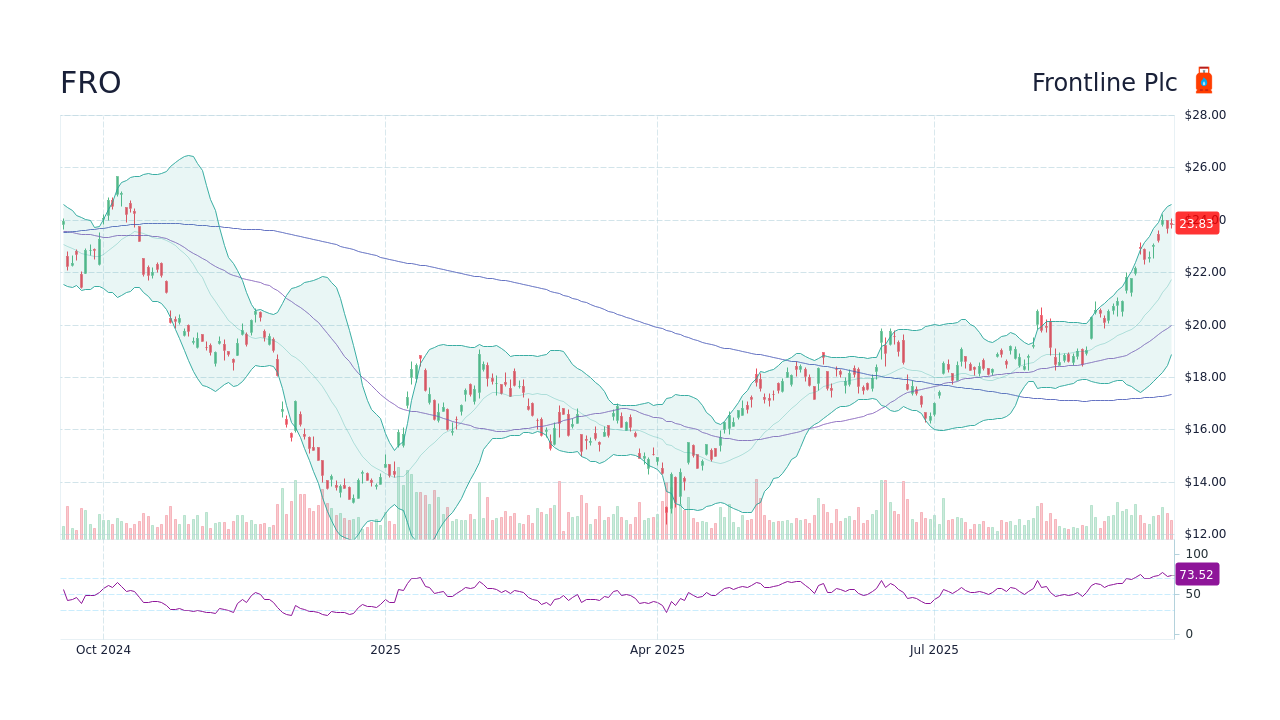 Frontline Plc Stock (FRO) Dividend History: Date, Type, Amount - StockScan