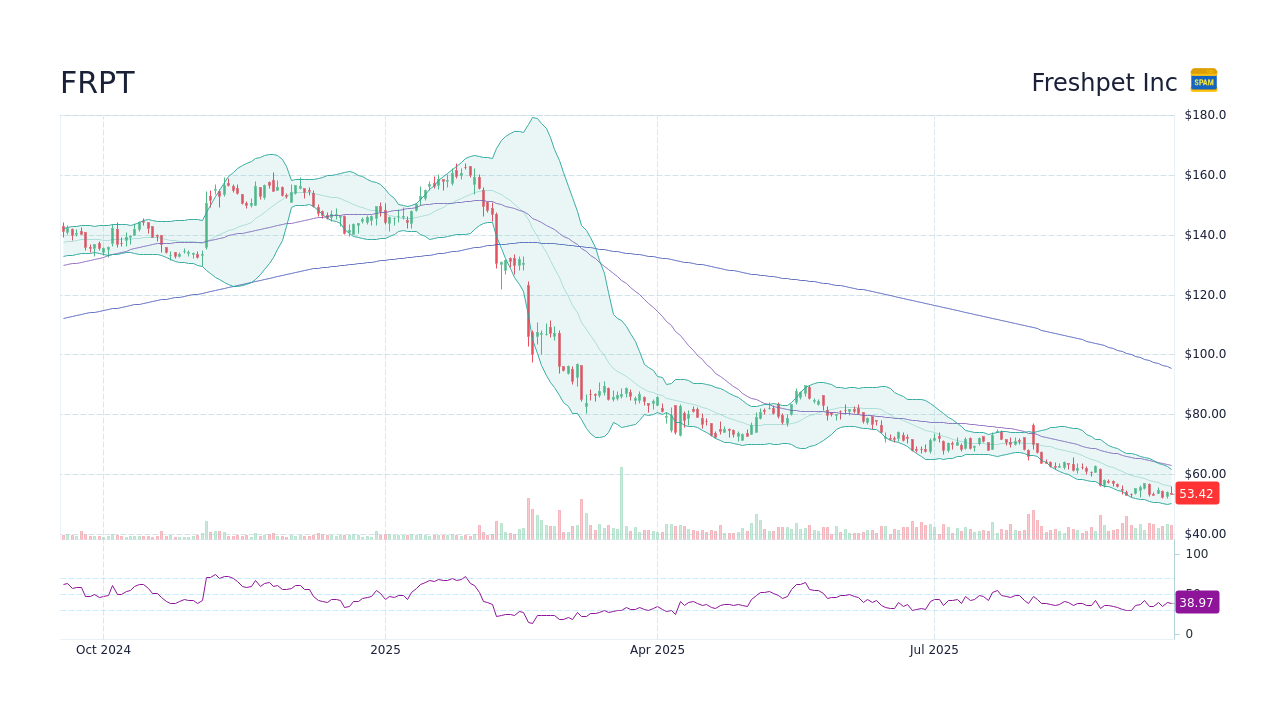 FRPT - Freshpet Inc Stock Price Forecast 2025, 2026, 2030 to 2050 ...