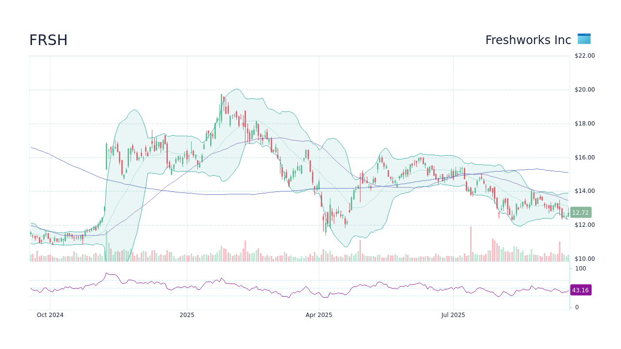 FRSH - Freshworks Inc Stock Price Forecast 2026, 2027, 2030 to 2050 ...