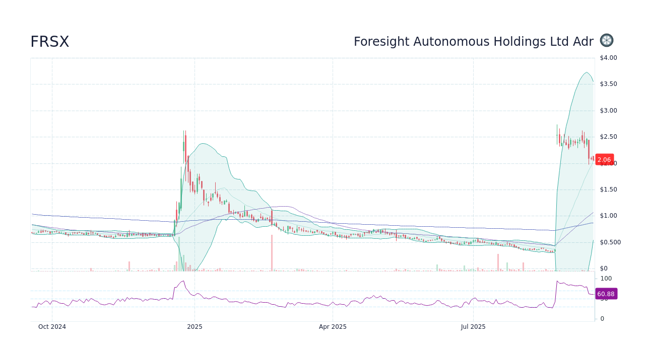 FRSX Stock Price - Foresight Autonomous Holdings Ltd Adr Stock ...