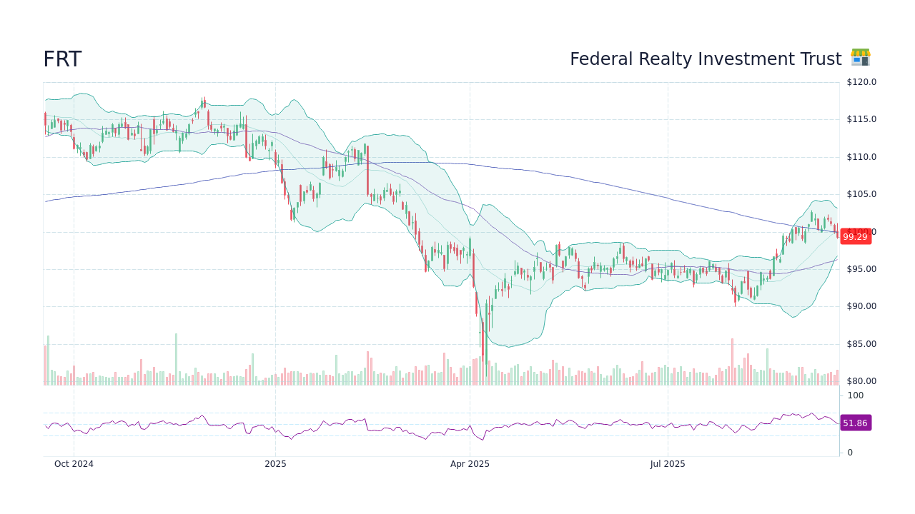 FRT Stock Price - Federal Realty Investment Trust Stock Candlestick ...