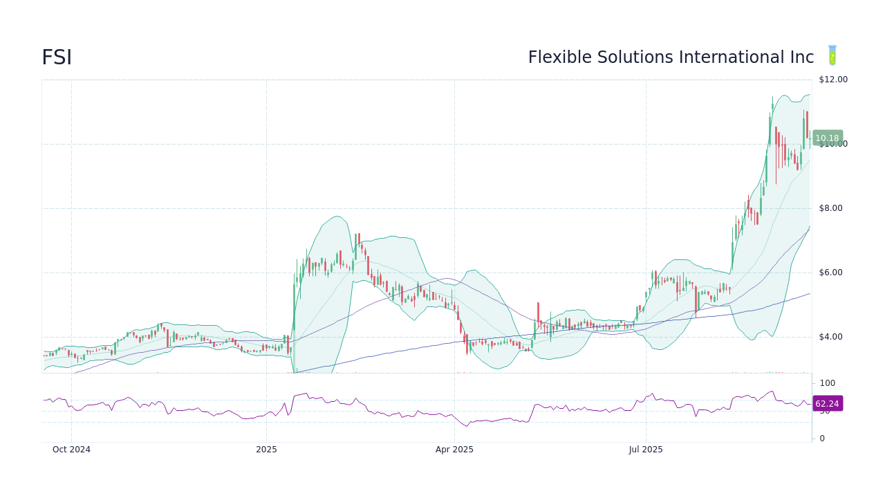 FSI Stock Price - Flexible Solutions International Inc Stock ...
