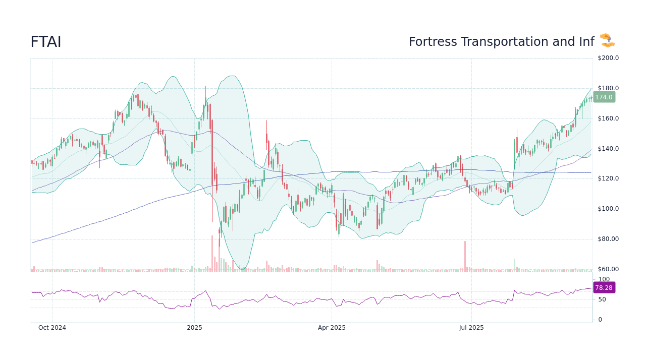 FTAI Stock Price - Fortress Transportation and Inf Stock Candlestick ...
