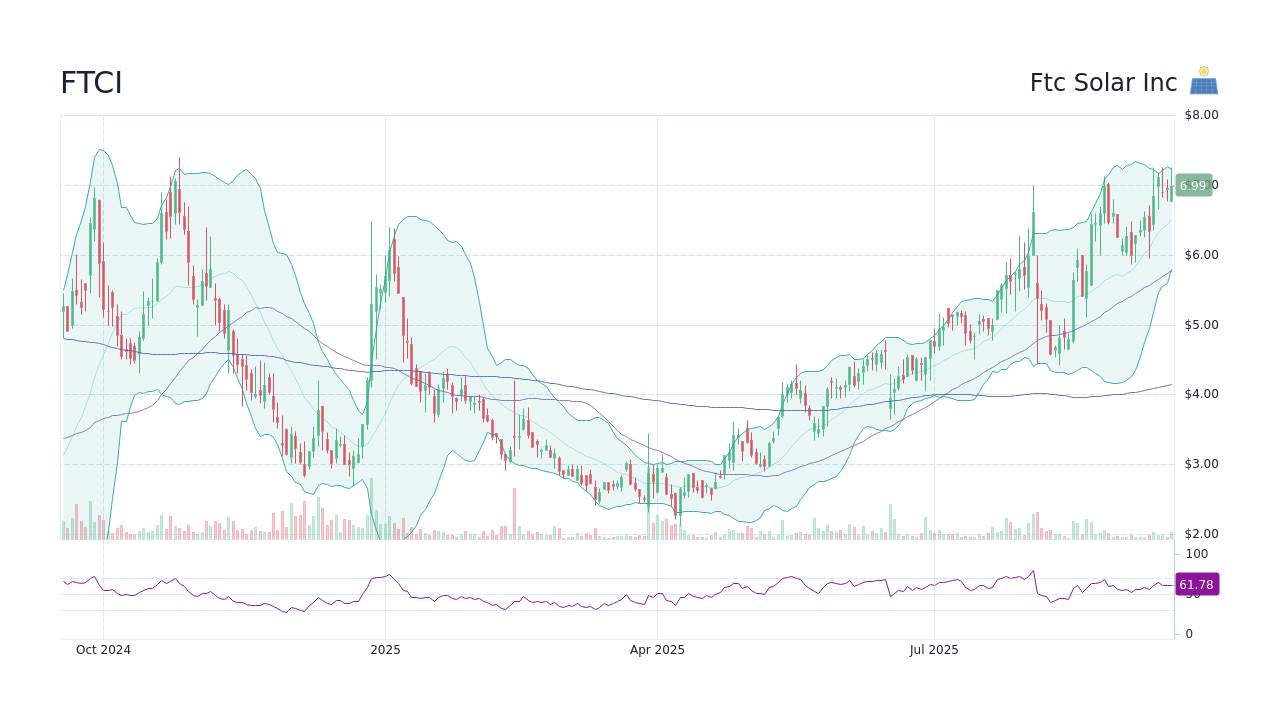 FTCI Stock Price - Ftc Solar Inc Stock Candlestick Chart - StockScan