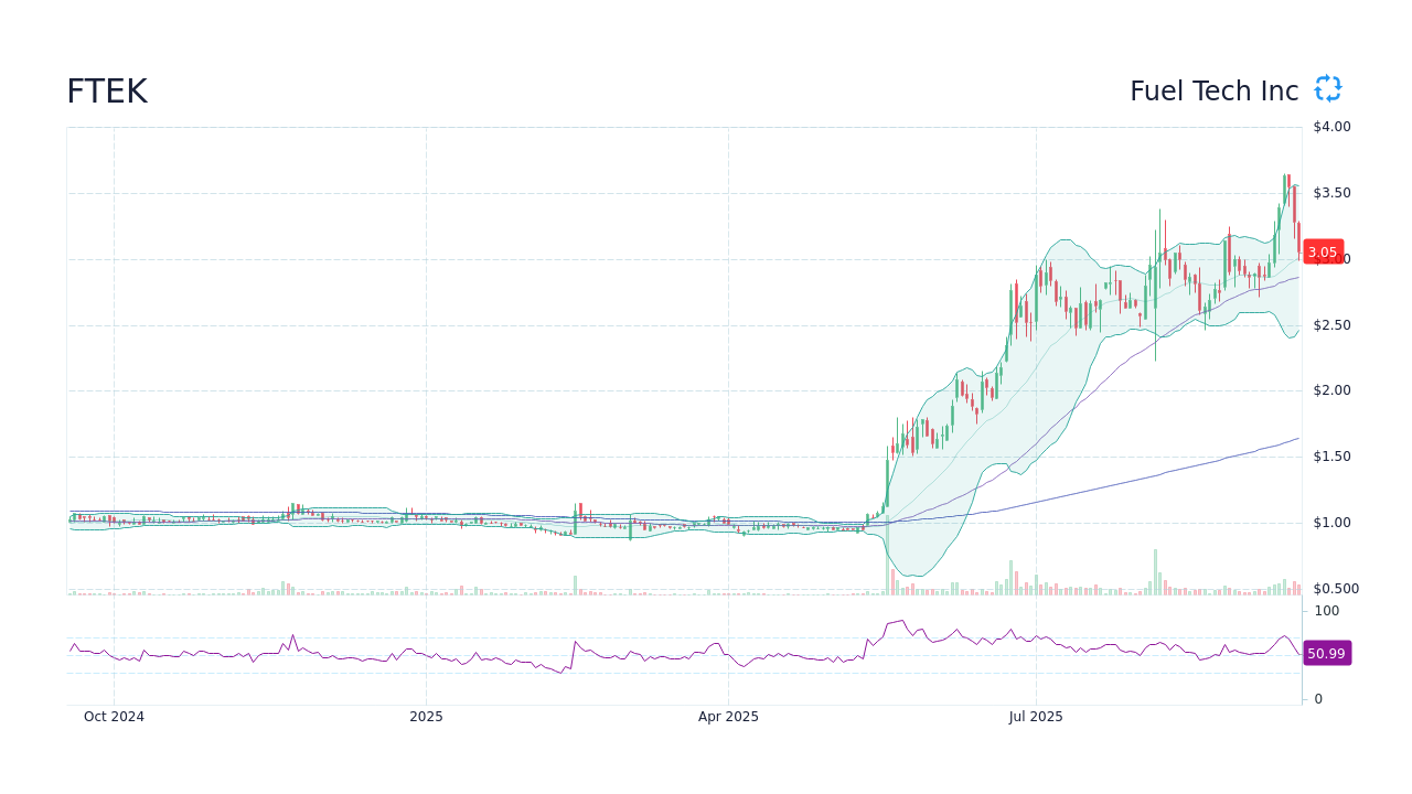 FTEK - Fuel Tech Inc Stock Price Forecast 2025, 2026, 2030 to 2050 ...