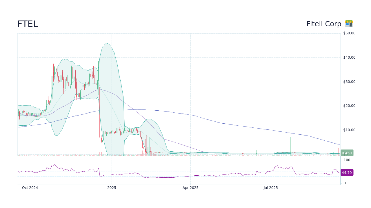 FTEL Stock Price - Fitell Corp Stock Candlestick Chart - StockScan