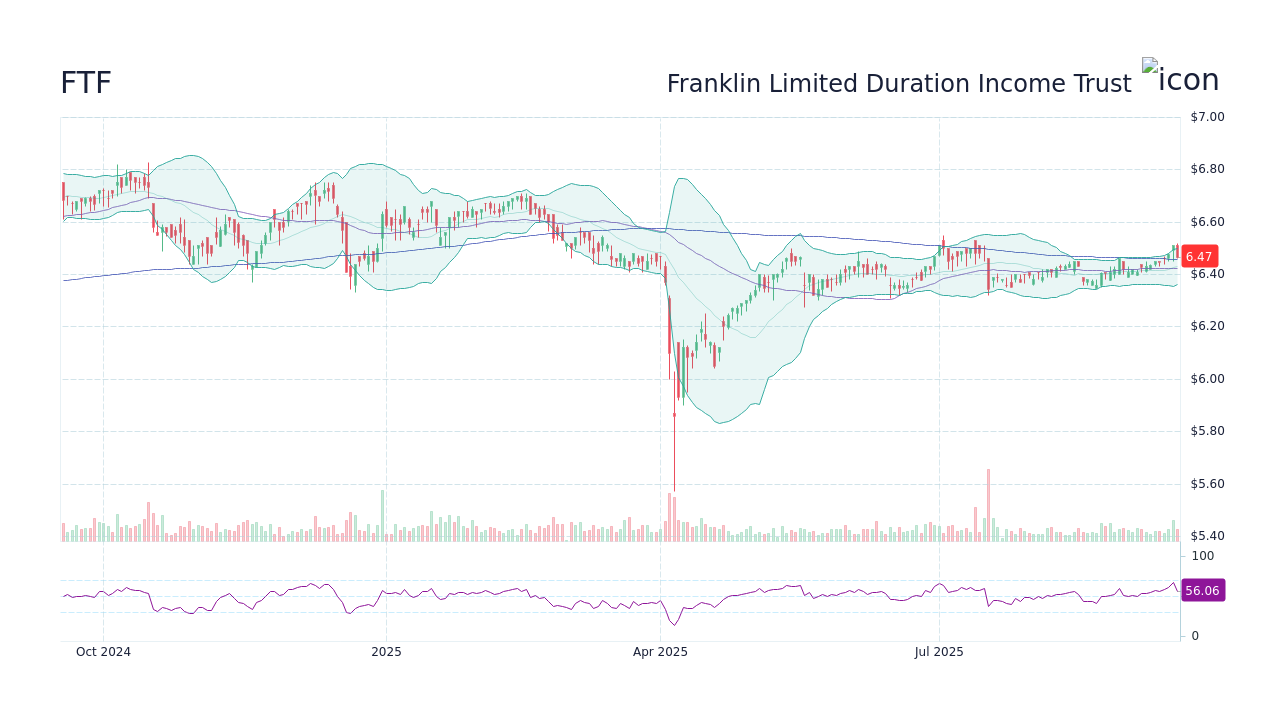 FTF Stock Price - Franklin Limited Duration Income Trust Stock ...