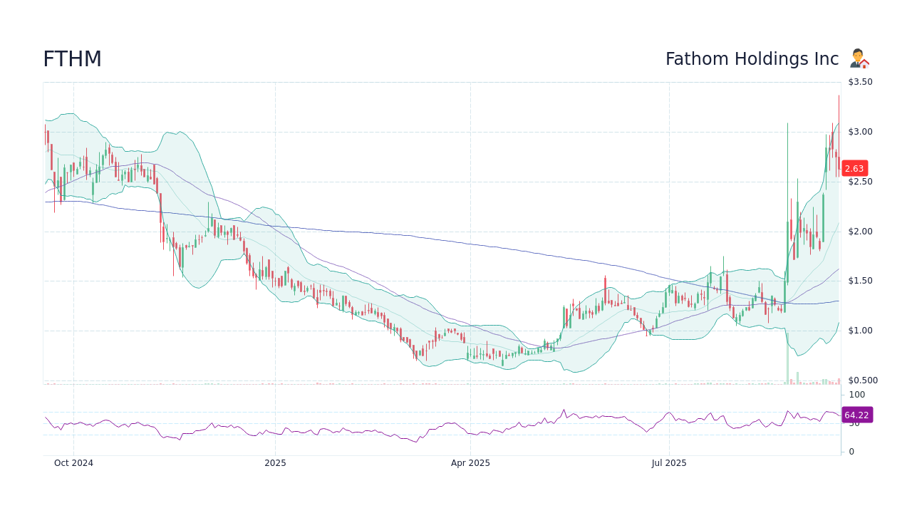 FTHM - Fathom Holdings Inc Stock Price Forecast 2025, 2026, 2030 to ...