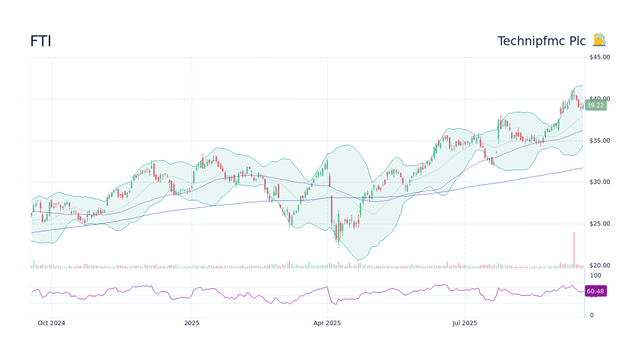 FTI Stock Price - Technipfmc Plc Stock Candlestick Chart - StockScan