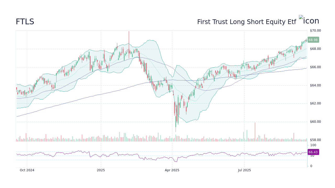 FTLS - First Trust Long Short Equity Etf 株価 今後・予想 - StockScan