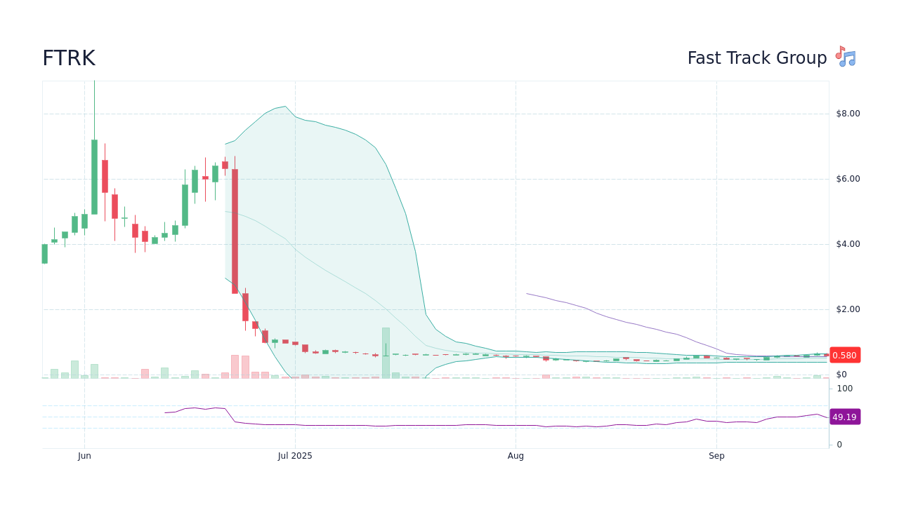 FTRK - Fast Track Group Stock Price Forecast 2025, 2026, 2030 to 2050 ...