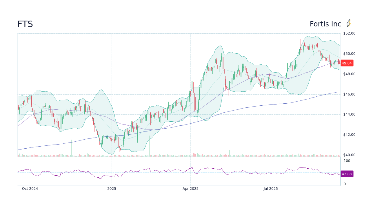 Fortis Inc Stock (FTS) Dividend History: Date, Type, Amount - StockScan
