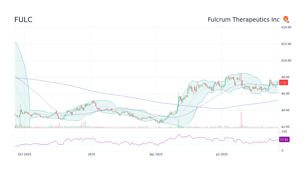 FULC - Fulcrum Therapeutics Inc Stock Price Forecast 2026, 2027, 2030 ...