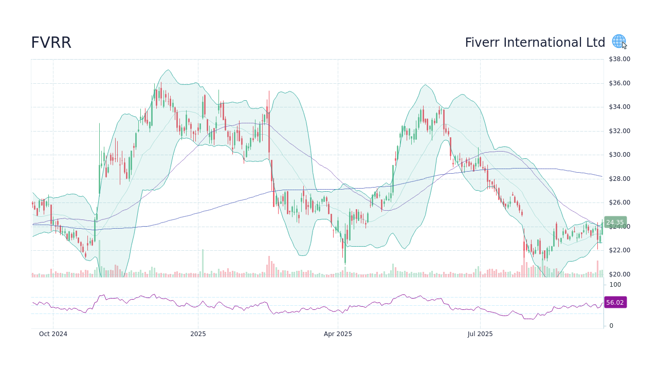 FVRR - Fiverr International Ltd Stock Price Forecast 2025, 2026, 2030 ...