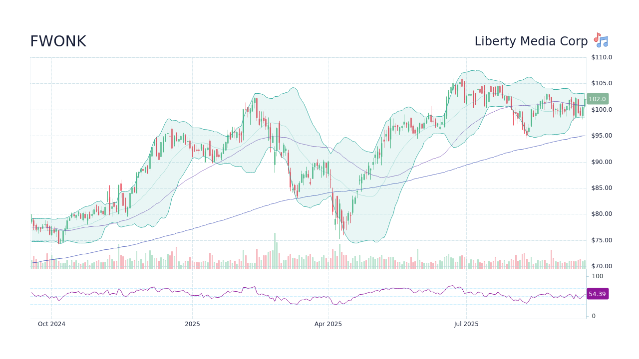 FWONK Stock Price - Liberty Media Corp Stock Candlestick Chart - StockScan