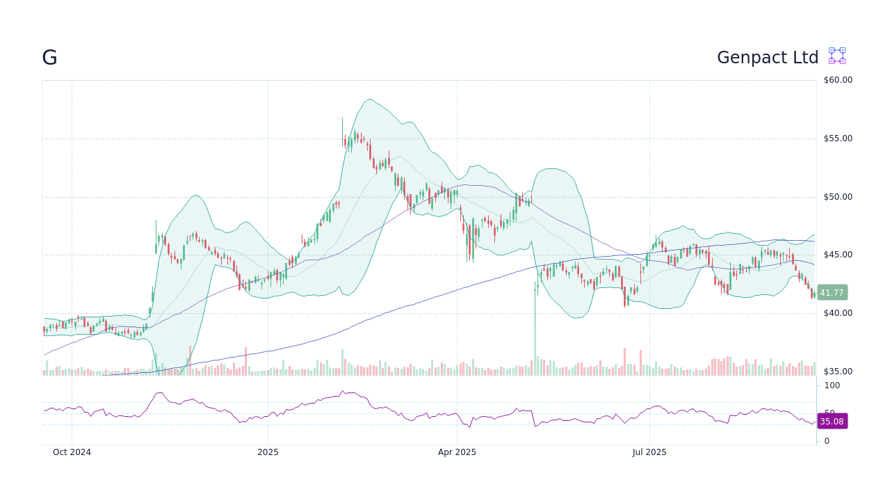 G Stock Price - Genpact Ltd Stock Candlestick Chart - StockScan