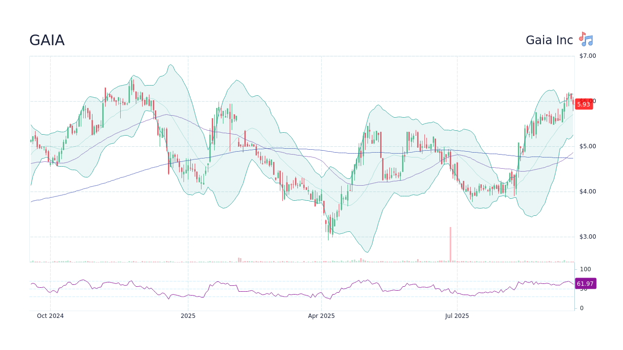 GAIA Stock Price - Gaia Inc Stock Candlestick Chart - StockScan