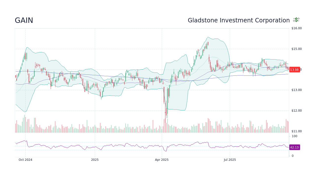 GAIN Stock Price - Gladstone Investment Corporation Stock Candlestick ...