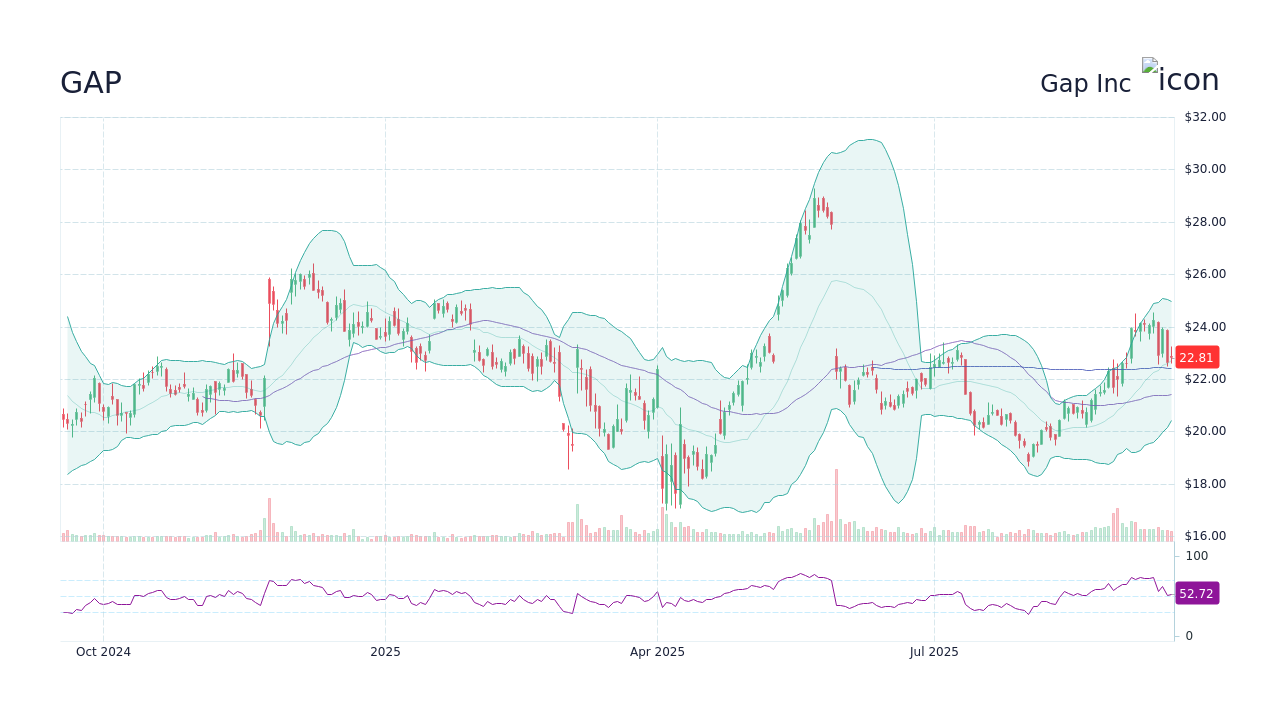 GAP Stock Price - Gap Inc Stock Candlestick Chart - StockScan