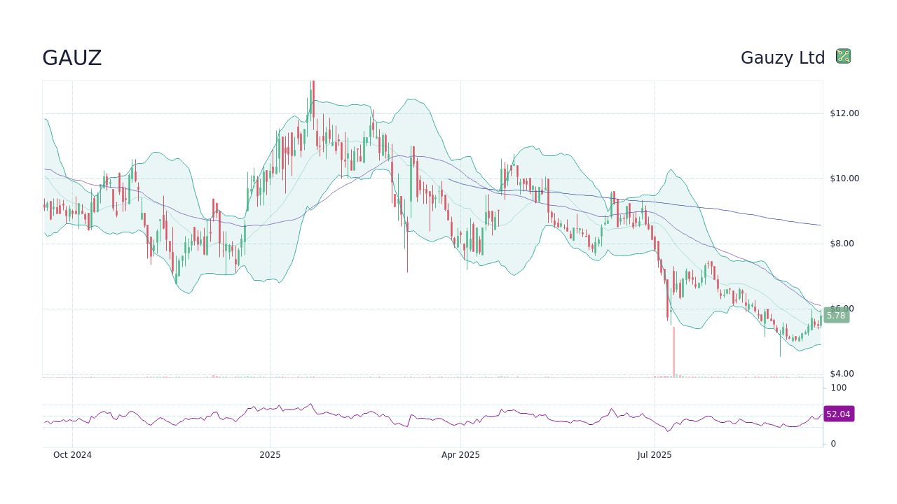 GAUZ Stock Price - Gauzy Ltd Stock Candlestick Chart - StockScan