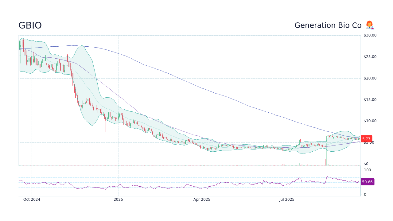 GBIO Stock Price - Generation Bio Co Stock Candlestick Chart - StockScan