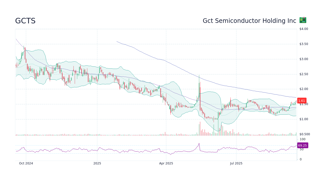 GCTS - Gct Semiconductor Holding Inc Stock Price Forecast 2026, 2027 ...