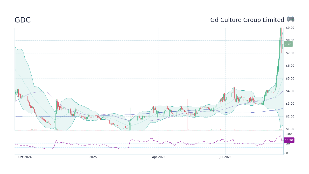 GDC Stock Price - Gd Culture Group Limited Stock Candlestick Chart ...
