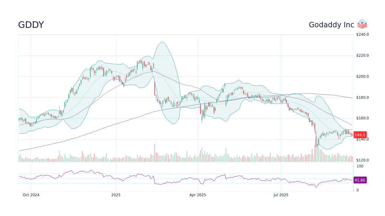GDDY - Godaddy Inc Stock Price Forecast 2025, 2026, 2030 to 2050 ...