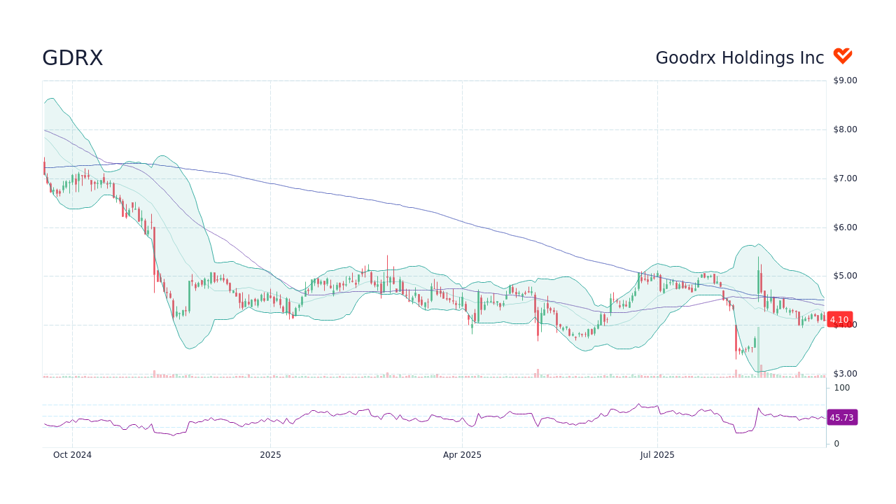 GDRX - Goodrx Holdings Inc Stock Price Forecast 2025, 2026, 2030 to ...