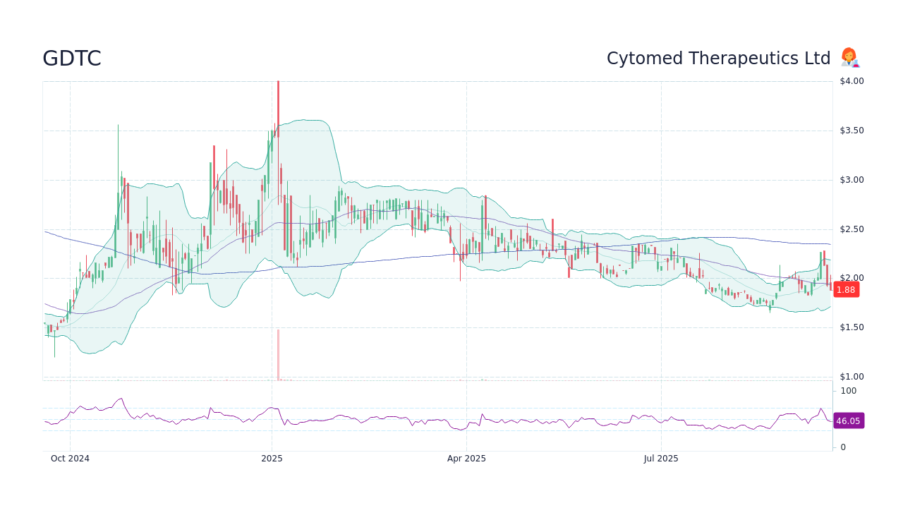 GDTC Stock Price - Cytomed Therapeutics Ltd Stock Candlestick Chart ...