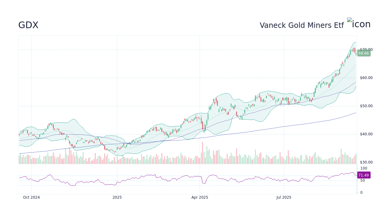 GDX - Vaneck Gold Miners Etf Stock Price Forecast 2025, 2026, 2030 to ...