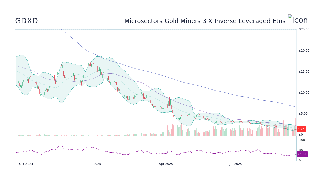 GDXD Stock Price - Microsectors Gold Miners 3 X Inverse Leveraged Etns ...