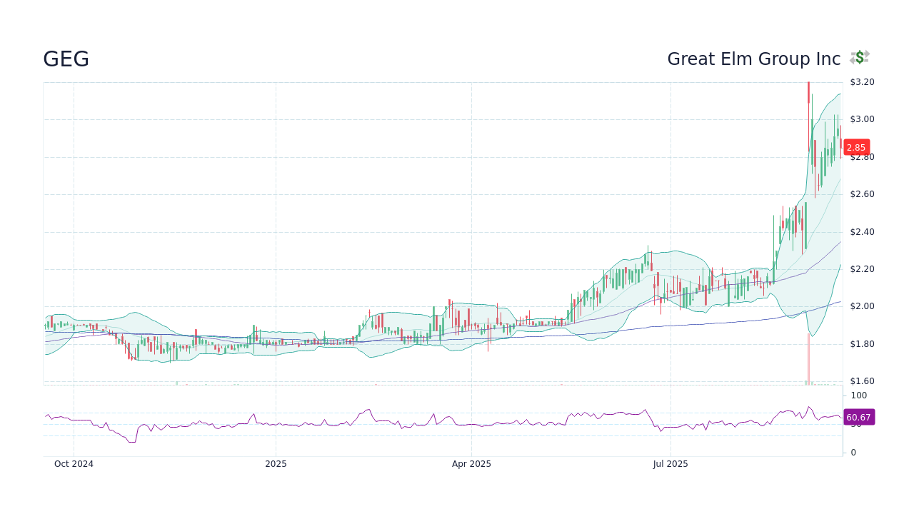 GEG Stock Price - Great Elm Group Inc Stock Candlestick Chart - StockScan