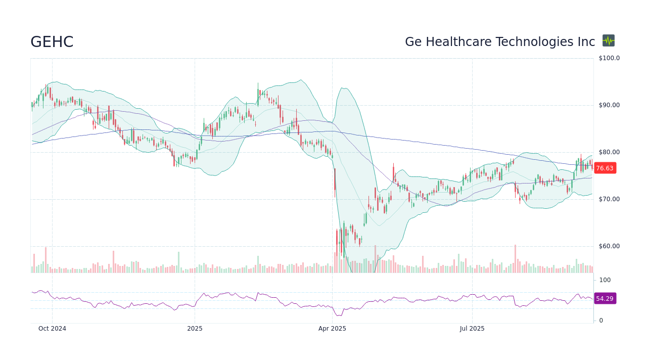 GEHC - Ge Healthcare Technologies Inc Stock Price Forecast 2025, 2026 ...