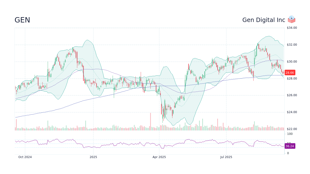 GEN - Gen Digital Inc Stock Price Forecast 2025, 2026, 2030 to 2050 ...