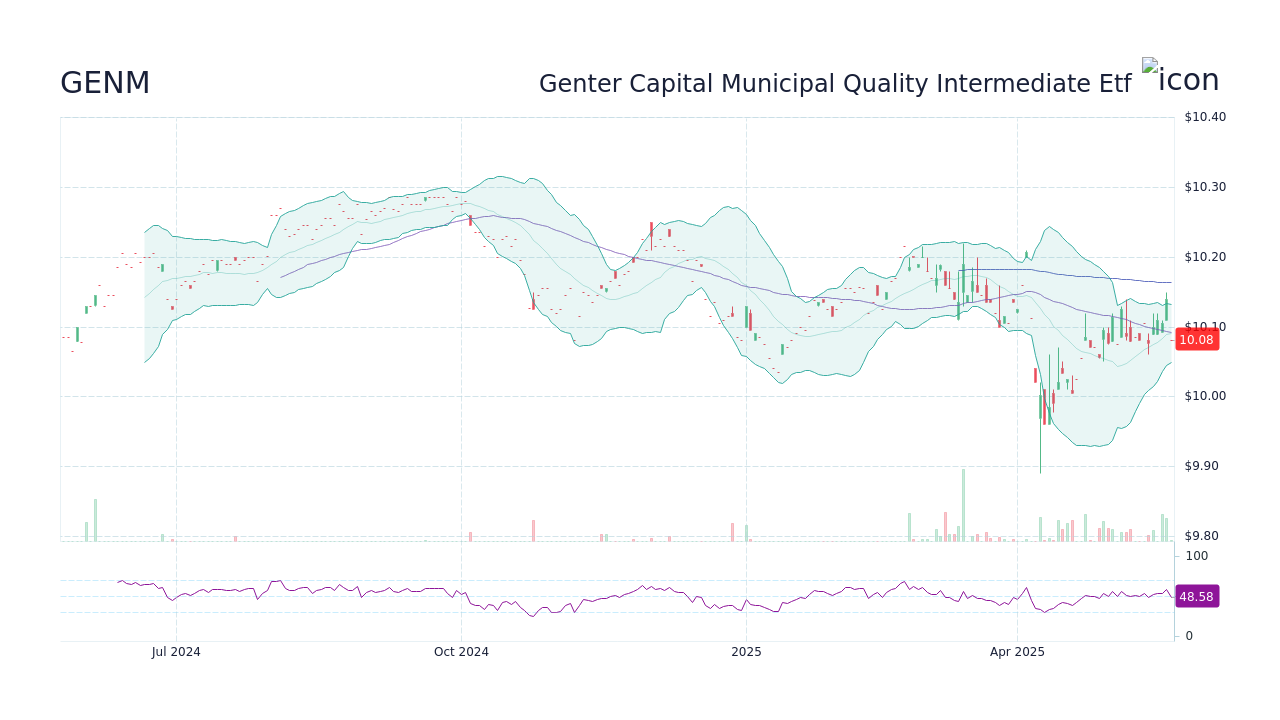Genter Capital Municipal Quality Intermediate Etf (GENM) Stock Price ...