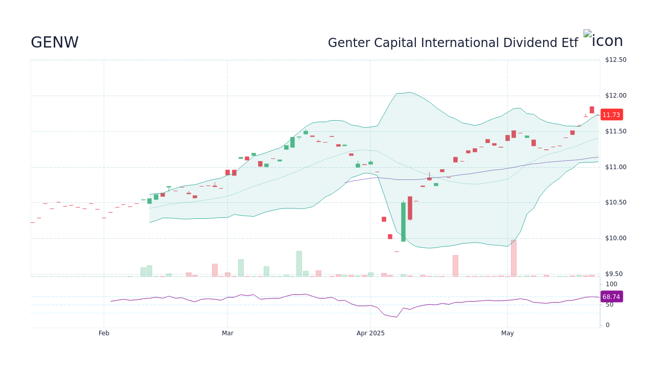 GENW Stock Price - Genter Capital International Dividend Etf Stock ...