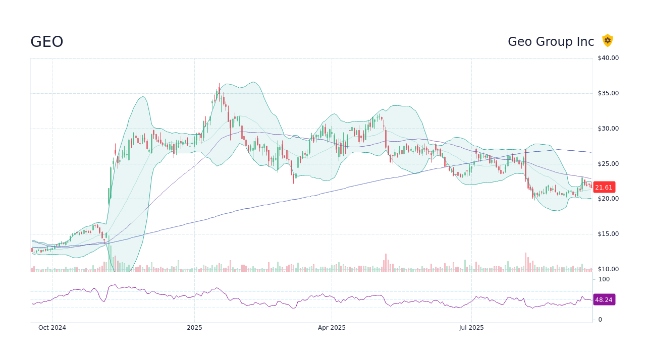 GEO - Geo Group Inc Stock Price Forecast 2025, 2026, 2030 to 2050 ...