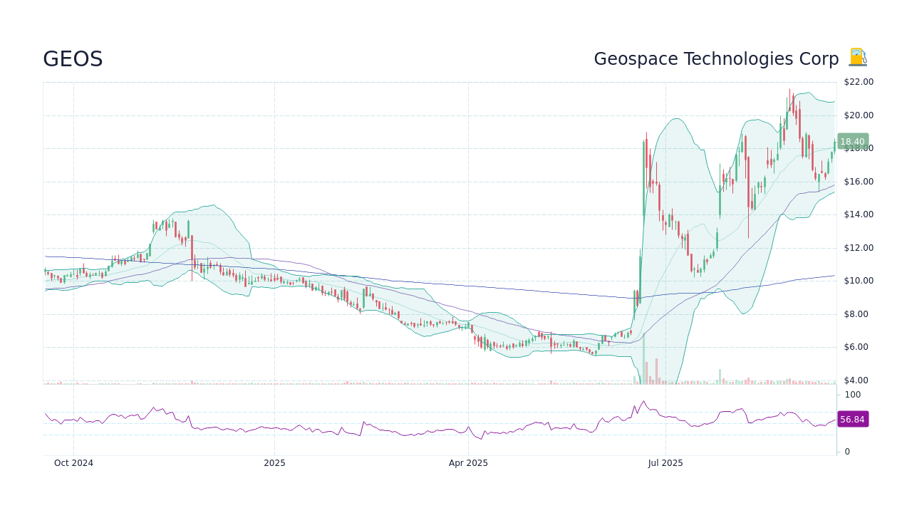 GEOS Stock Price - Geospace Technologies Corp Stock Candlestick Chart ...