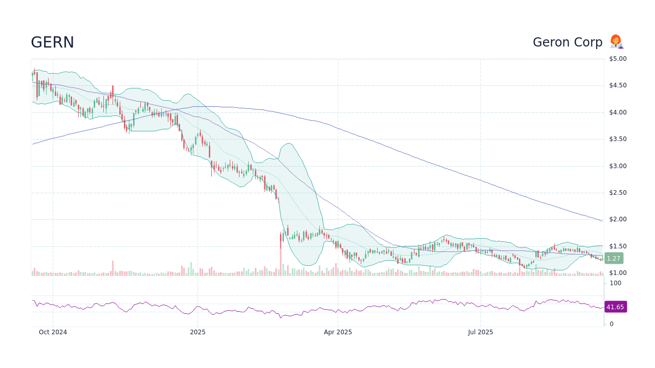 Geron Corp (GERN) Stock Discussion & Message Board - StockScan