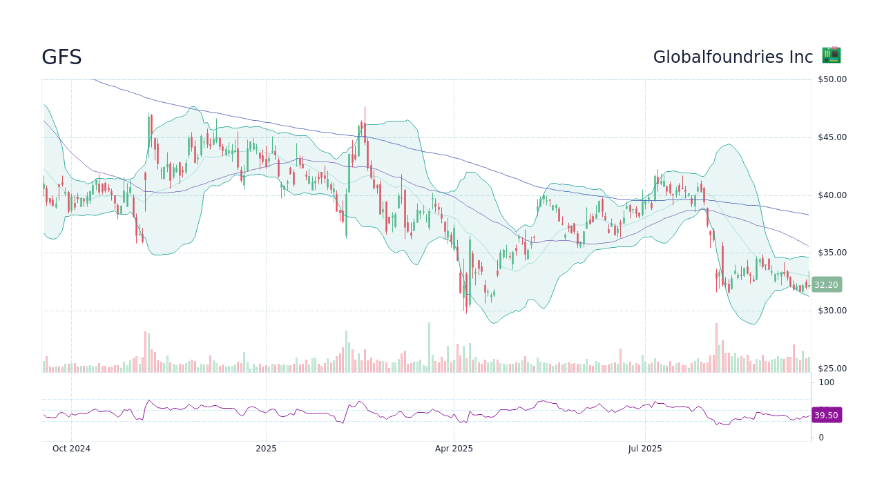 GFS Stock Price - Globalfoundries Inc Stock Candlestick Chart - StockScan
